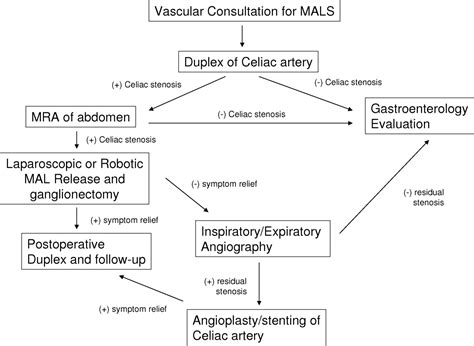 Open And Laparoscopic Treatment Of Median Arcuate Ligament Syndrome