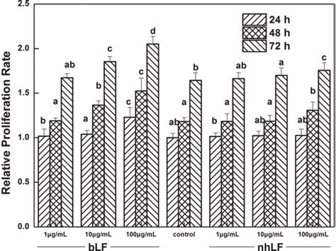 Effects Of Different Concentrations Of Bovine Lactoferrin Blf And