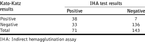 Comparison The Results Of Iha To Kato Katz Methods Download