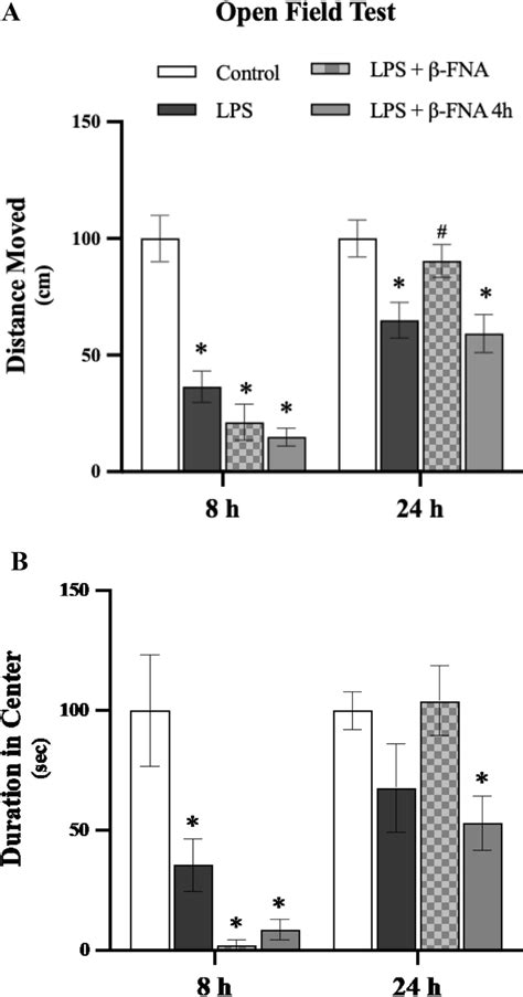 Effects Of β Fna On Lps Induced Sickness Behavior In Male C57bl 6j