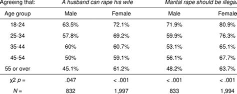 Percentage Of Respondents By Sex Within Age Group Agreeing That A Man