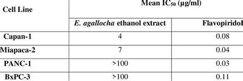 3 Mean Ic50 Values Of Ethanol Fraction Of Stem Ethanol Extract Of E