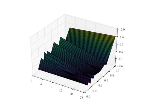python terp2d warning and different result than