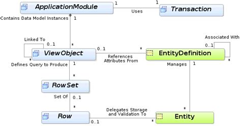 defining sql queries using view objects 11g release 1 11 1 1 6 3