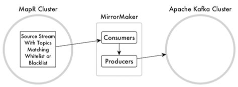 mirroring topics from a mapr cluster to an apache kafka cluster