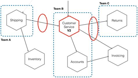 break up single database systems with microservices and apache kafka