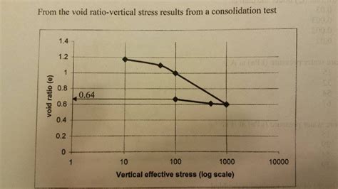 Solved 1 The Compression Index Cc Is 2 The