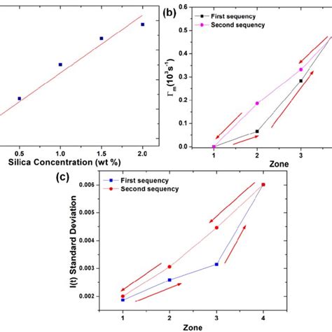 A Calibration Curve B Γm And Concentrations C Standard