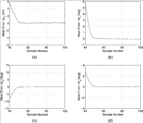 Mean Of Sensor Bias Estimation Error In Example 1 A ¢½ 1 B ¢µ 1
