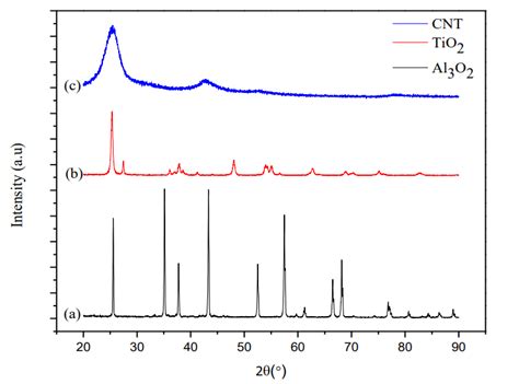 Xrd Patterns Of A Al2o3 B Tio2 And C Cnt Powder Download