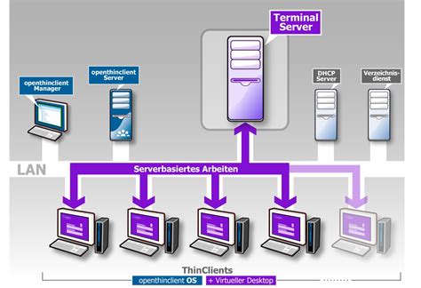 openthinclient management server funktionsprinzip