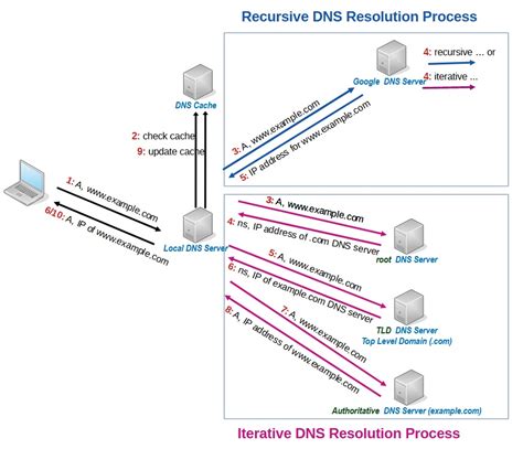 Dns Name Resolution Process