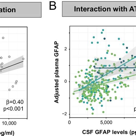 Associations Between Gfap Biomarkers And Csf Aβ This Figure Shows The