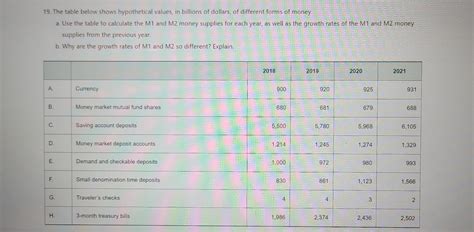 Solved 19 The Table Below Shows Hypothetical Values In