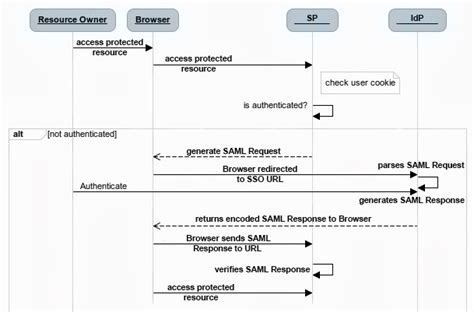 how to integrate spring oauth2 with spring saml codeproject