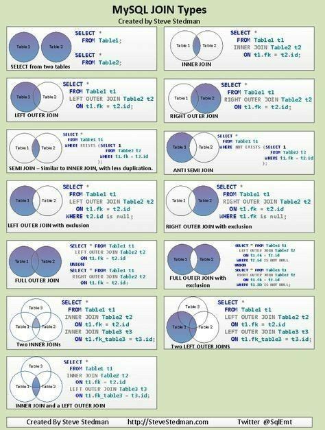 sql types mysql join types computer programming mysql