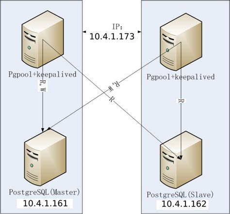 postgresql 9 5 репликация pgpool keepalived на debian