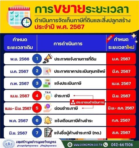 การขยายกำหนดเวลาดำเนินการตามพระราชบัญญัติภาษีที่ดินและสิ่งปลูกสร้าง