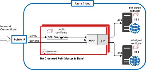 load balancing web servers with owasp top 10 waf in azure
