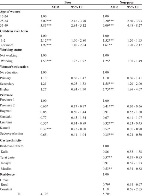 multivariate logistic regression analysis assessing factors affecting