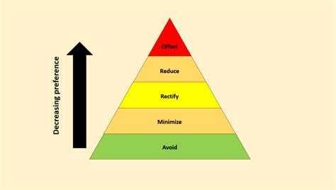 mitigation hierarchy levels of mitigation in environmental impact