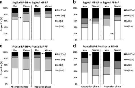 sex related differences in coordination and variability among foot