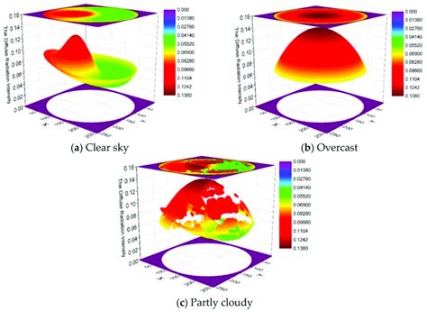 The Image Based Diffuse Radiation Intensity Fields At 19 37 Utc On 7