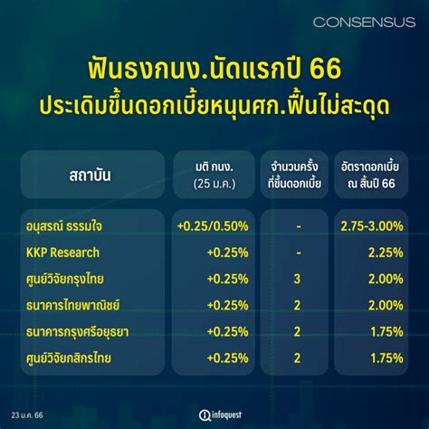 Consensus ฟันธงกนง นัดแรกปี 66 ประเดิมขึ้นดอกเบี้ย 0 25 หนุนศก ฟื้น