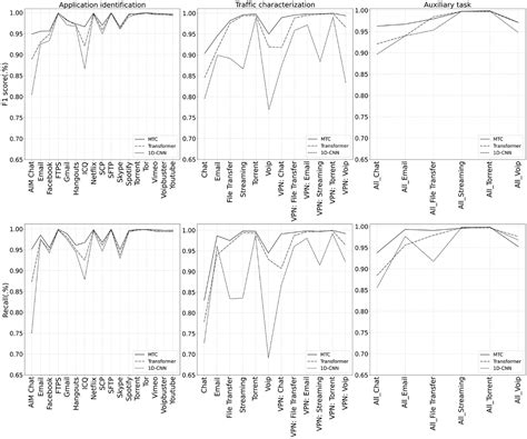 Iasc Free Full Text Mtc A Multi Task Model For Encrypted Network