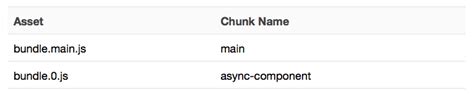 code splitting with vue js and webpack dzone web dev