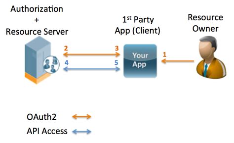 authorization grant types for oauth