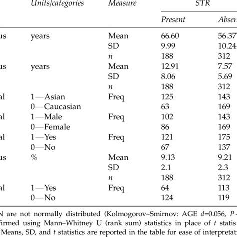 Univariate Analysis Showing Significant Associations Between Str And