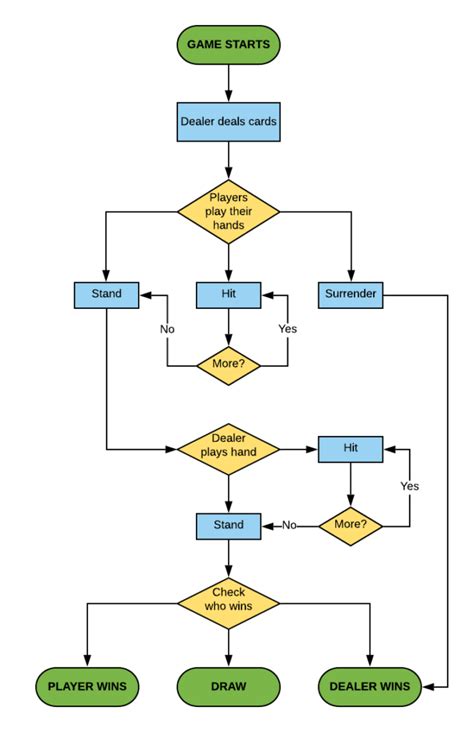 blackjack in scala the code stories card games coding
