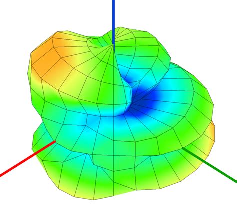 matplotlib python plotting antenna radiation pattern stack overflow