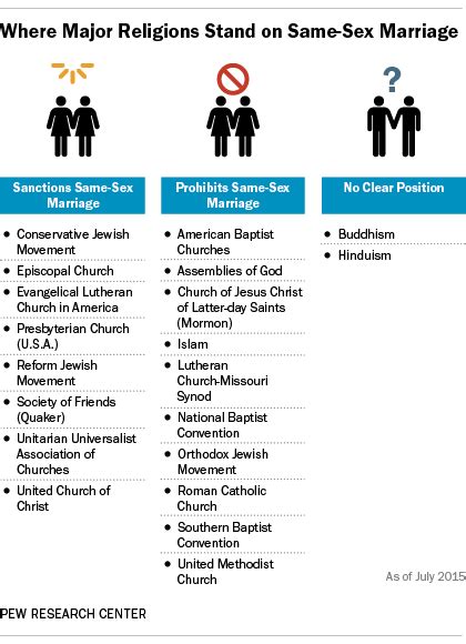 where christian churches other religions stand on gay marriage pew