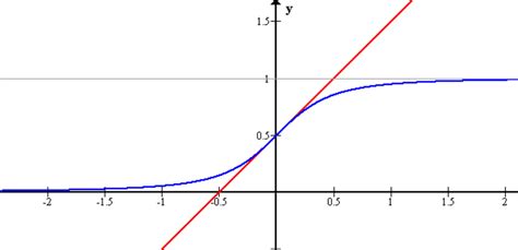 logistic regression algorithm from scratch automatic addison