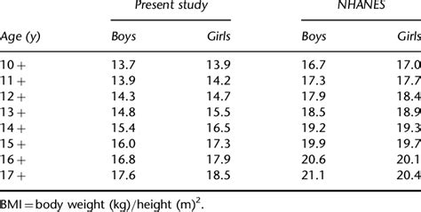 Median Body Mass Index Bmi Of Adolescents Download Table