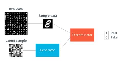 understand generative adversarial network gan in deep learning