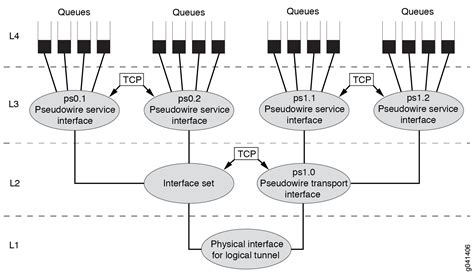 cos three level hierarchical scheduling on mpls pseudowire subscriber