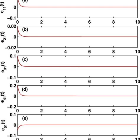 color online mixed outer synchronization errors e t between networks