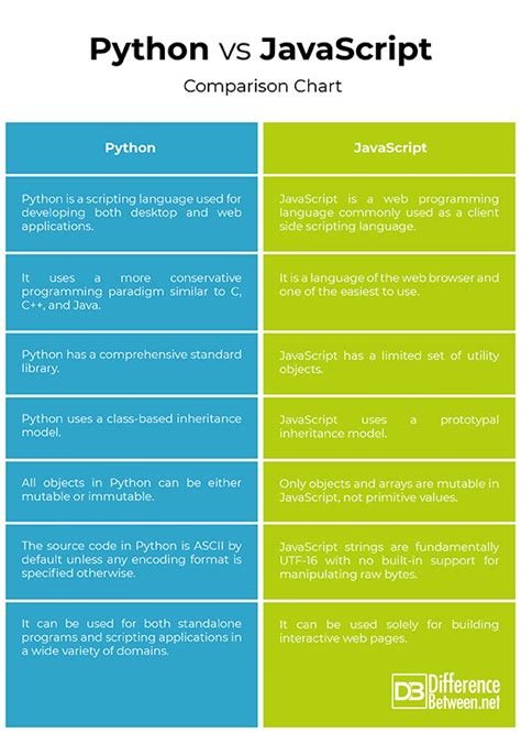 difference between python and javascript difference between