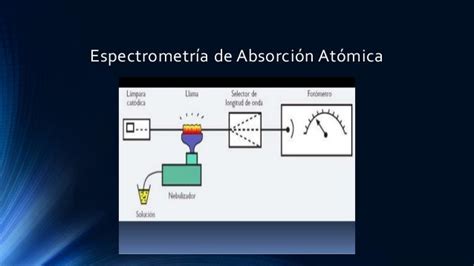 Espectrometría De Absorción Atómica