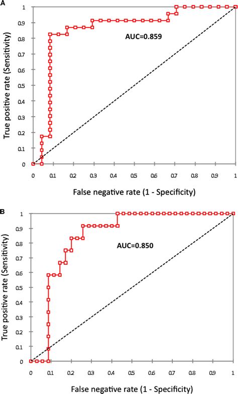 A Receiver Operating Characteristic Curve Analysis Showing Area Under
