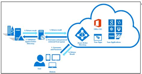 setting up azure ad pass trough authentication with azure