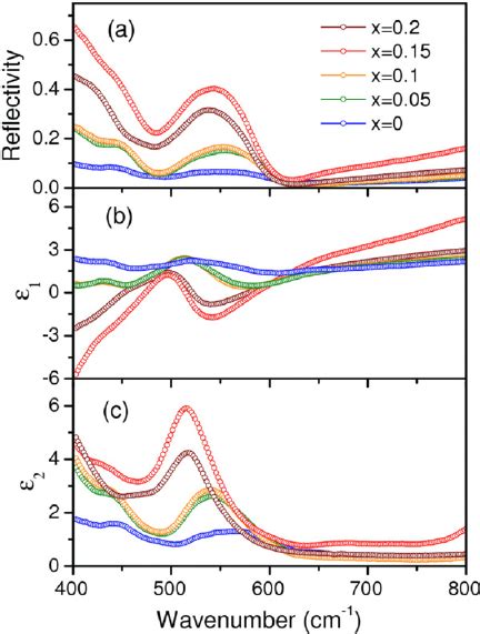 Ir Reflectivity Spectra A The Real ε 1 B And Imaginary ε 2