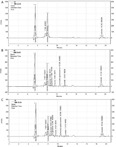 Figure S1 Hplc Profile For A Muciniphila Grown On Human Milk A At