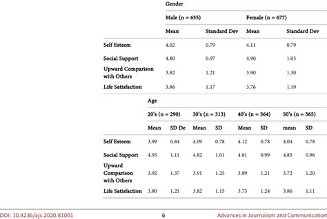 Mean And Standard Deviation Of Measurement Items By Gender And Age