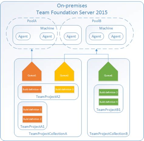 agents pools azure pipelines microsoft docs