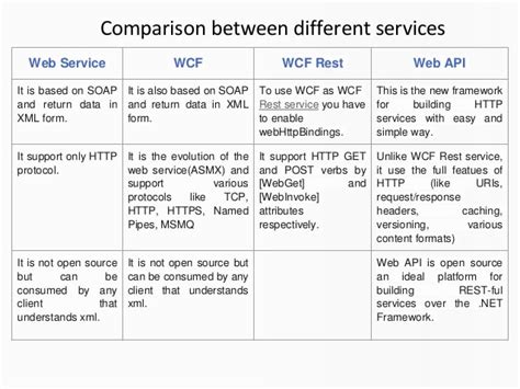 web service vs wcf vs webapi amit gupta