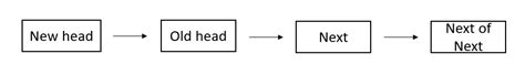 java the drawback in a basic singly linked list implementation using